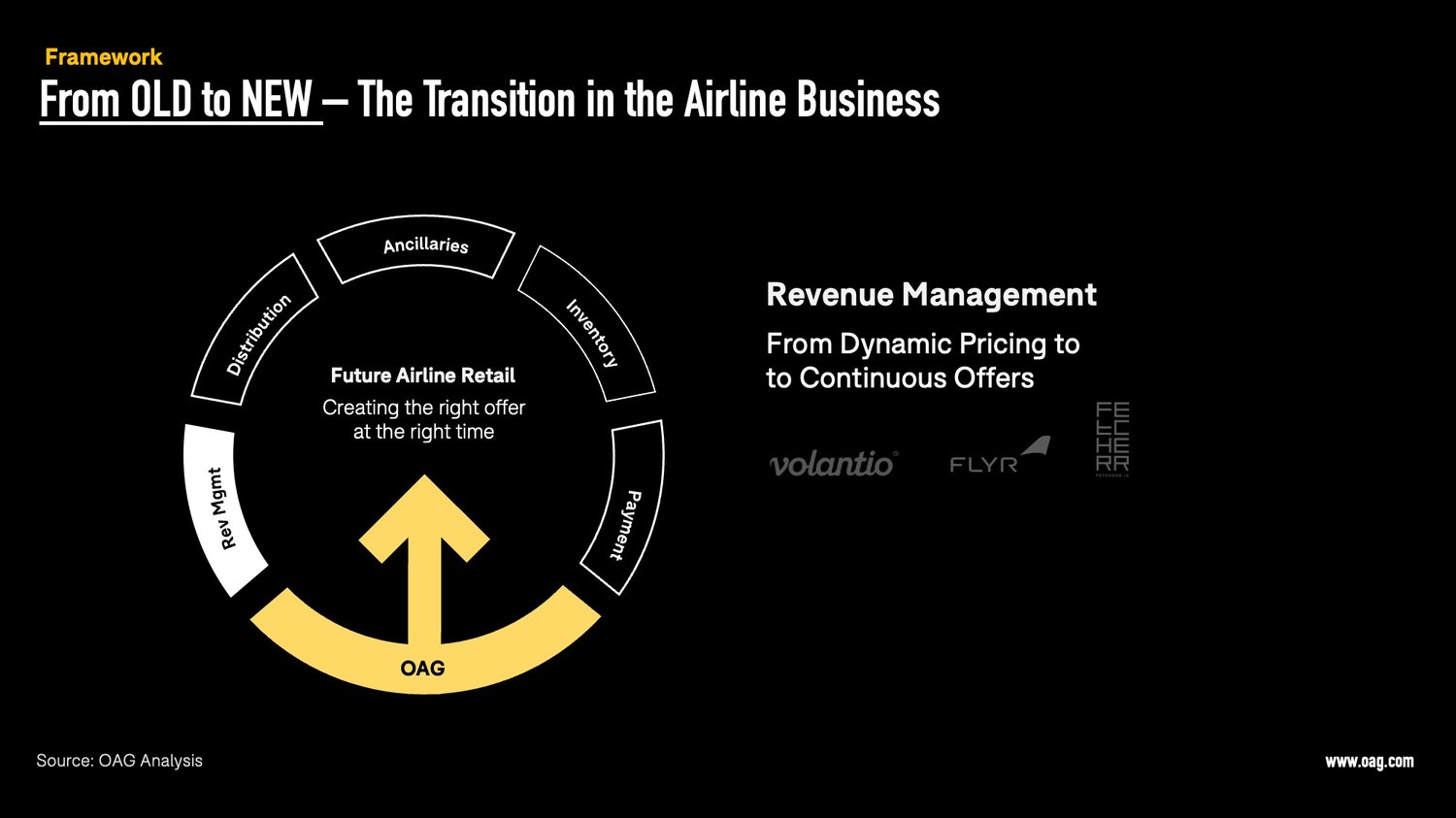 The Evolution of Airline Revenue Management: The Impact of Emerging Technologies | Travel Tech | OAG